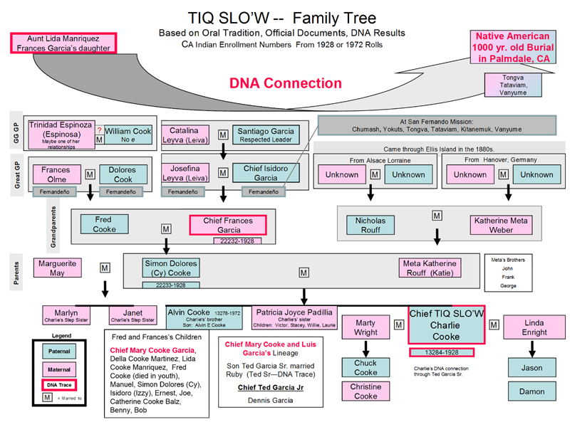 SCVHistory.com LW2637 | Tataviam Culture | Chief Charlie Cooke's Family ...