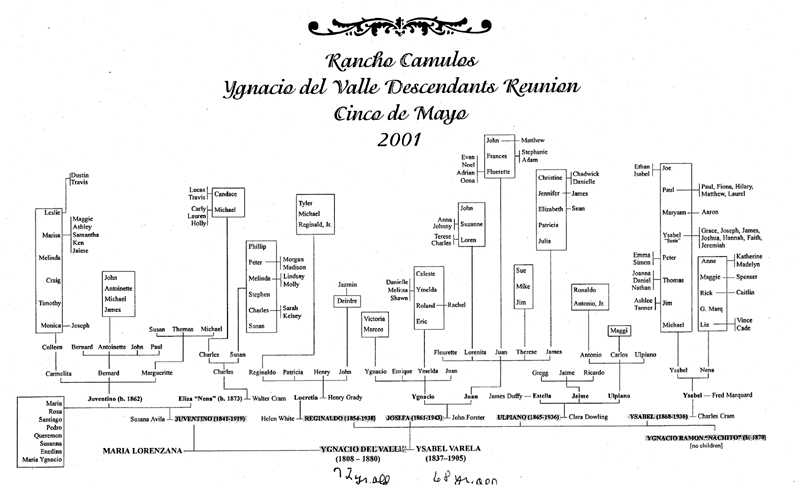 SCVHistory.com LW2752 | Del Valle Family | Ygnacio del Valle Family Tree.